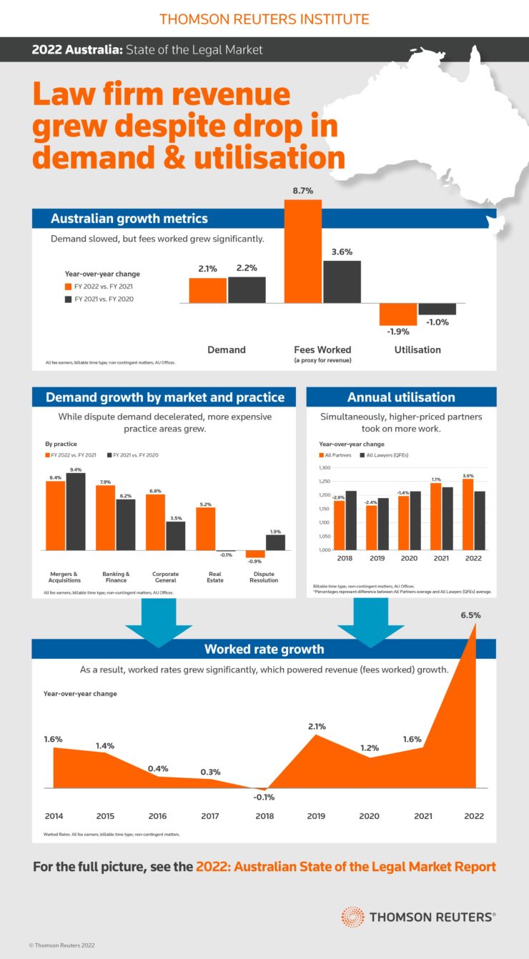 Legal Market Infographic: Revenue Growth Despite Drop in Demand ...